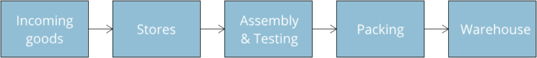 How to reduce material waste in the factory? – QUALITY2day