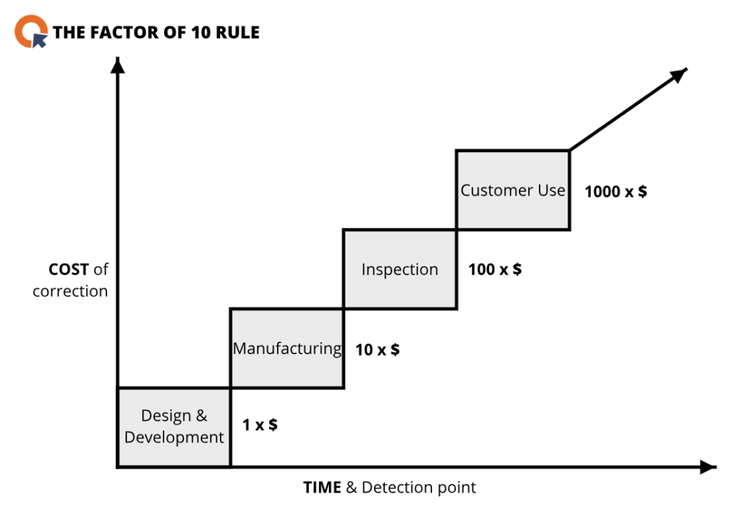 Dare To Be Different Save 1 000s By Applying The Factor Of 10 Rule Dare To Be Different Save 1 000s By Applying The Factor Of 10 Rule